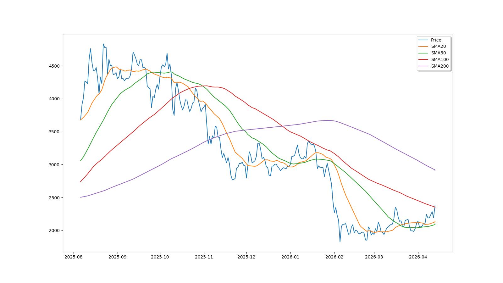 Ethereum Simple Moving Averages
