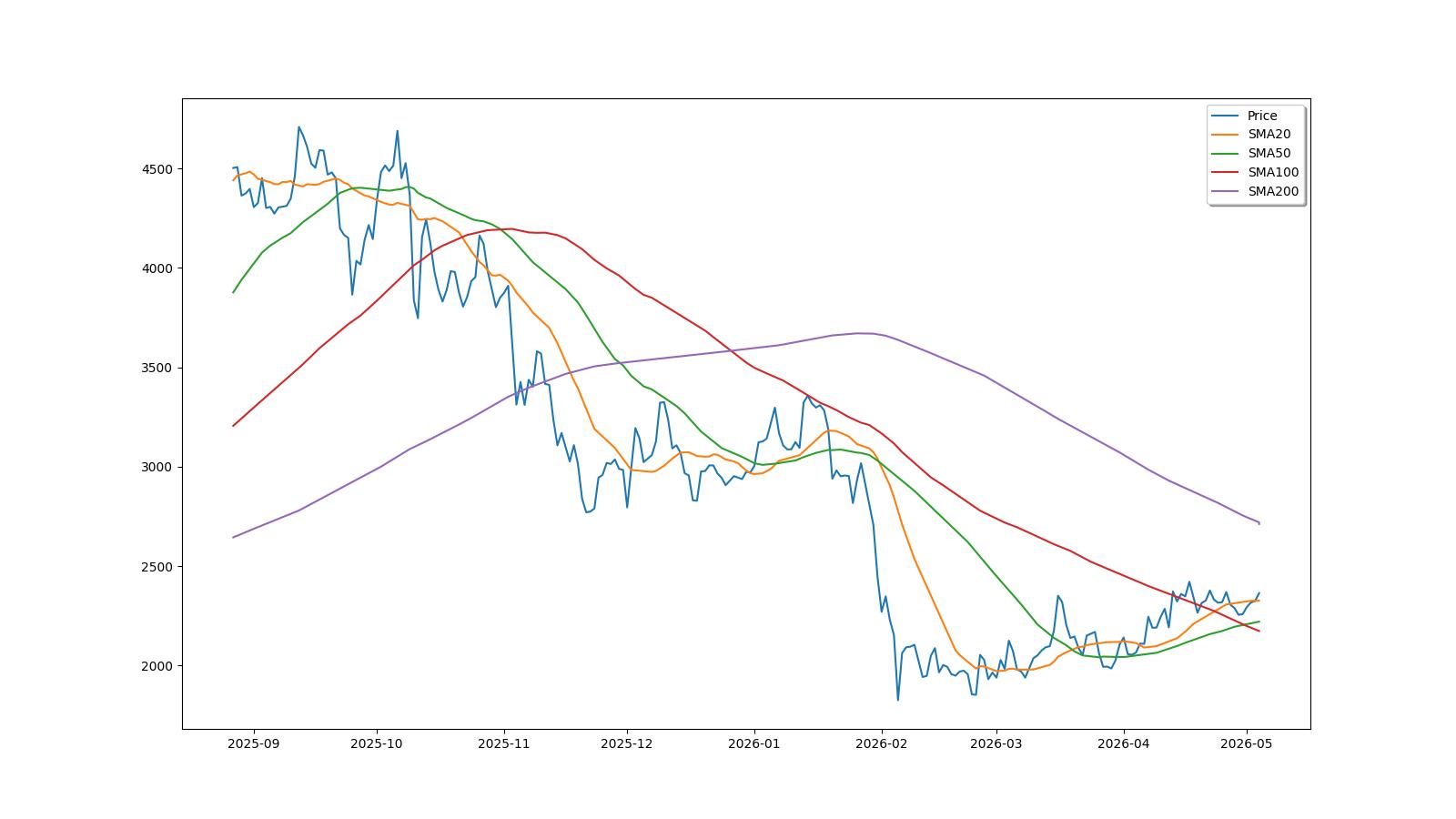 以太坊 Simple Moving Averages