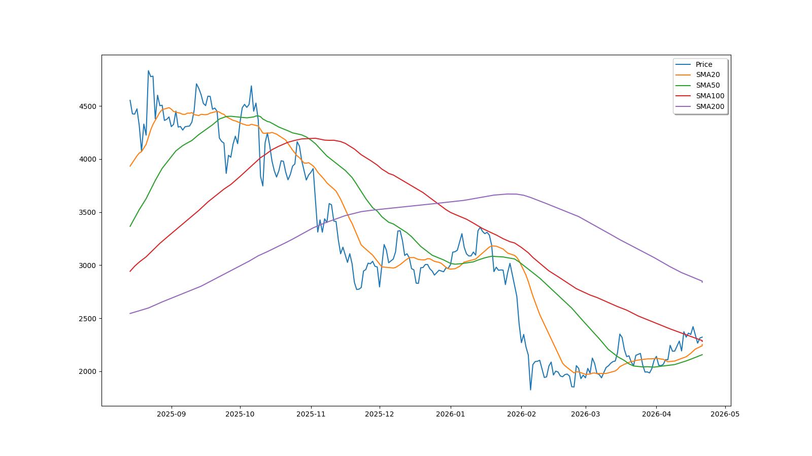 Ეთერიუმი Simple Moving Averages