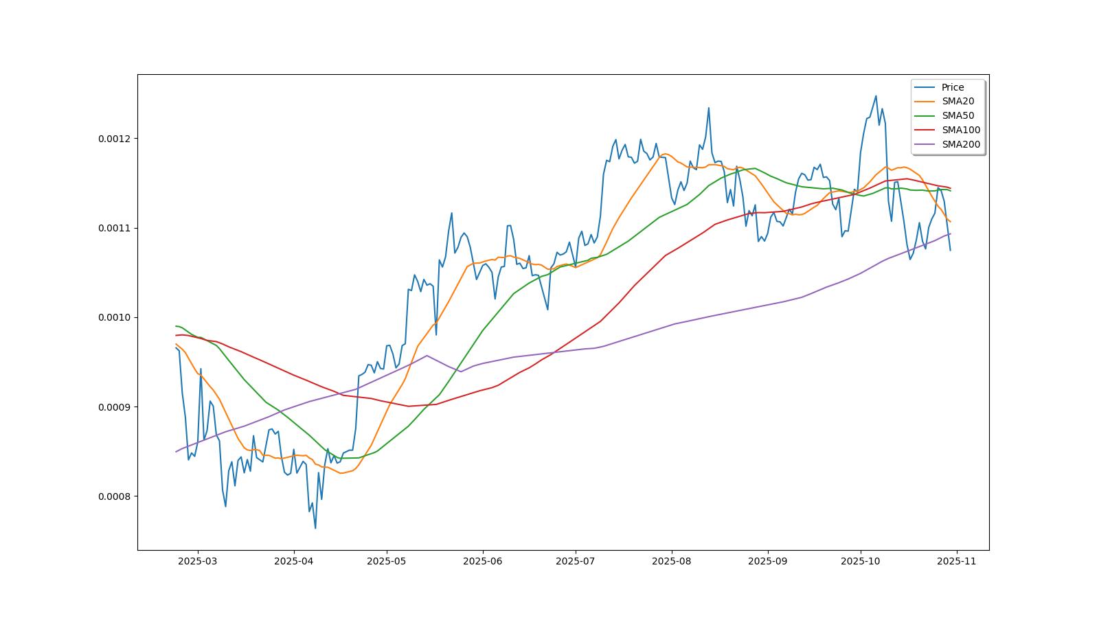 Ethereum Cash Simple Moving Averages