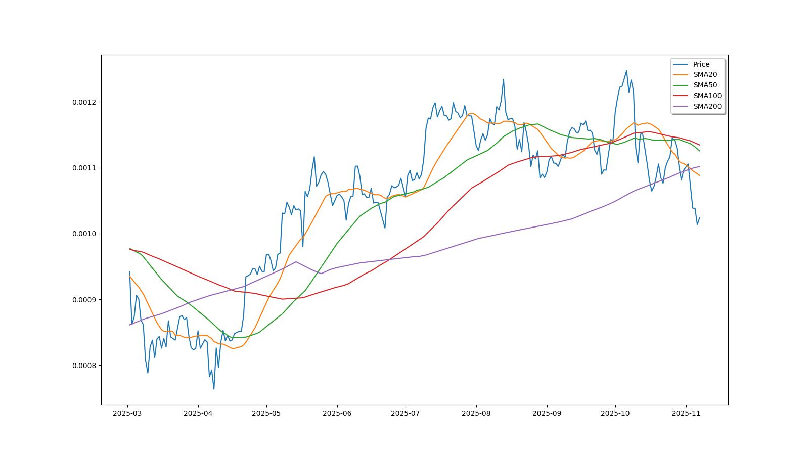 Ethereum Cash Simple Moving Averages