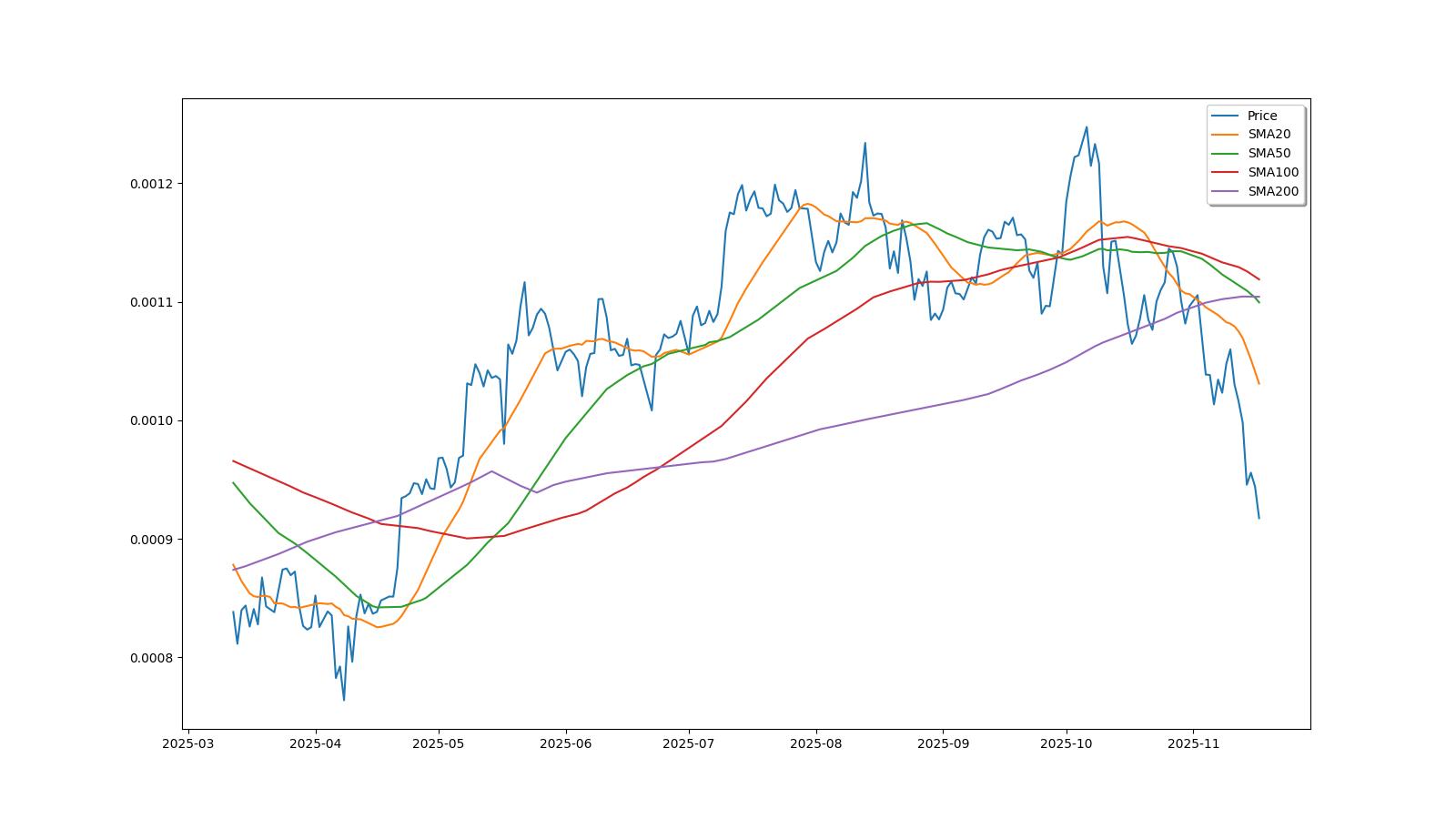 Ethereum Cash Simple Moving Averages