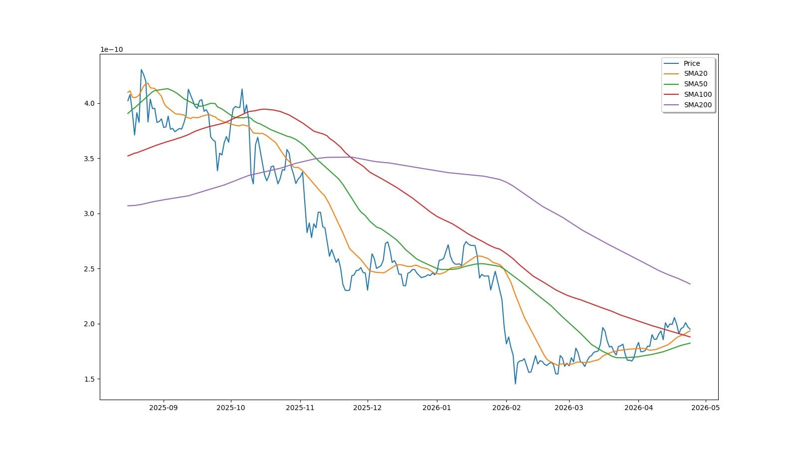 EthereumMax Simple Moving Averages