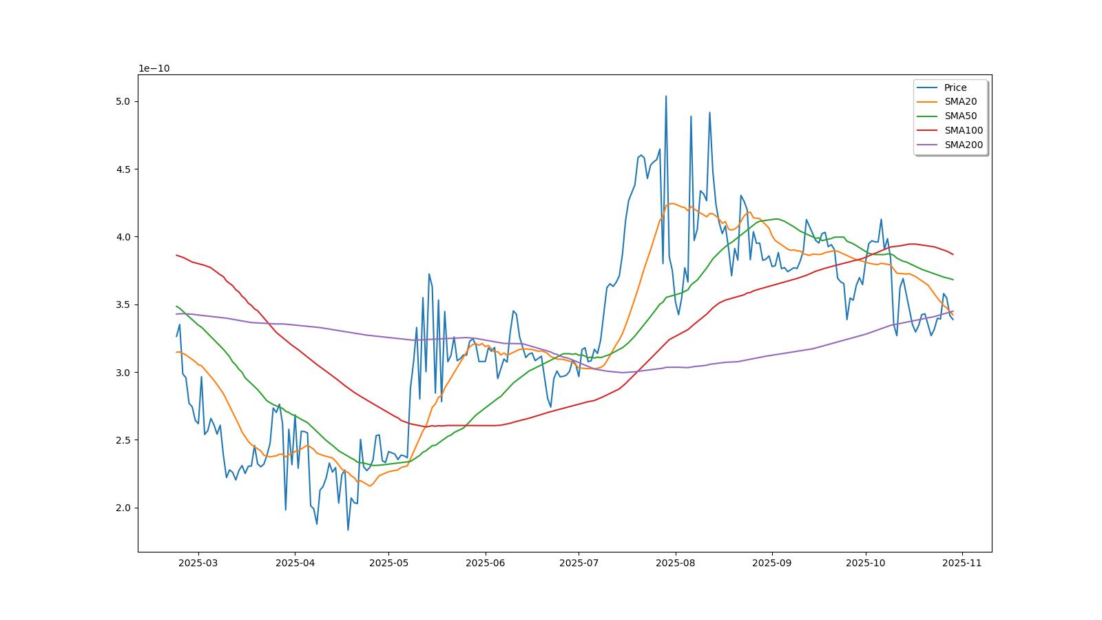 EthereumMax Simple Moving Averages