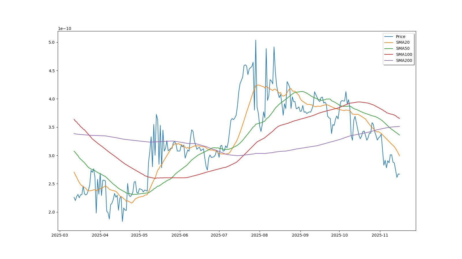 EthereumMax Simple Moving Averages