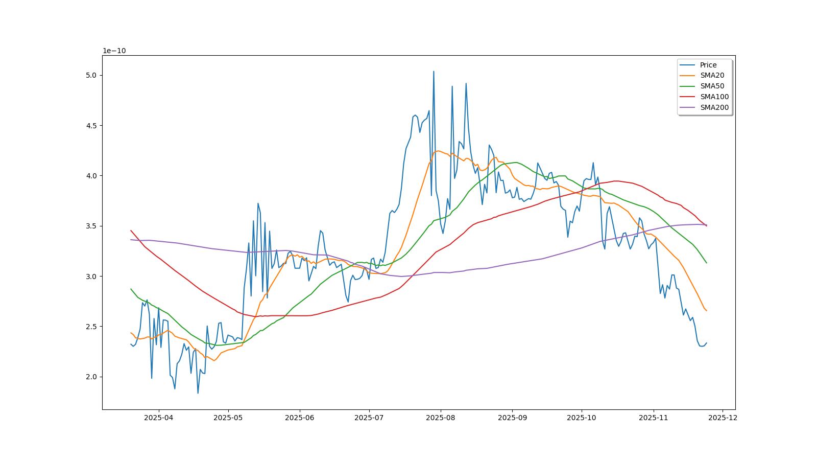 EthereumMax Simple Moving Averages