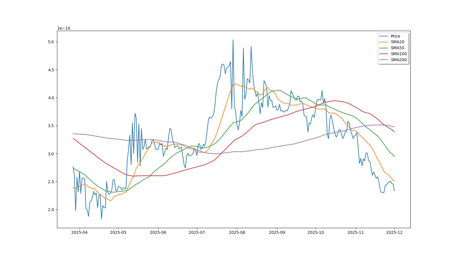 EthereumMax Simple Moving Averages