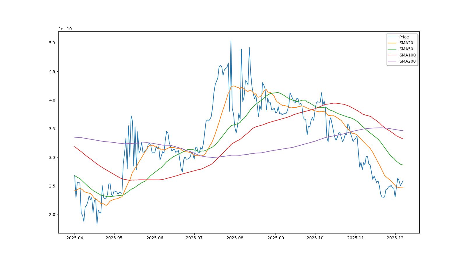 EthereumMax Simple Moving Averages