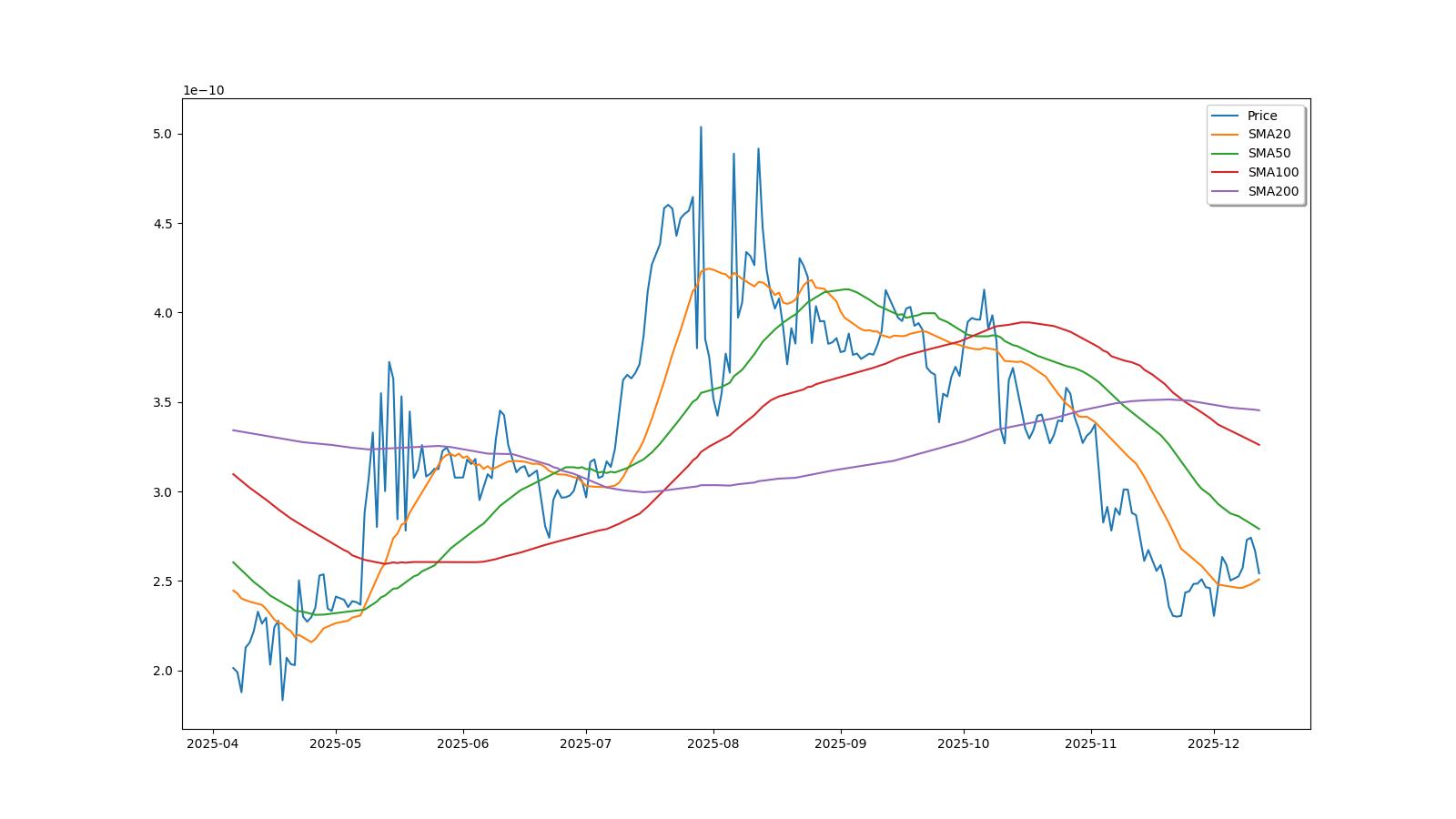 EthereumMax Simple Moving Averages