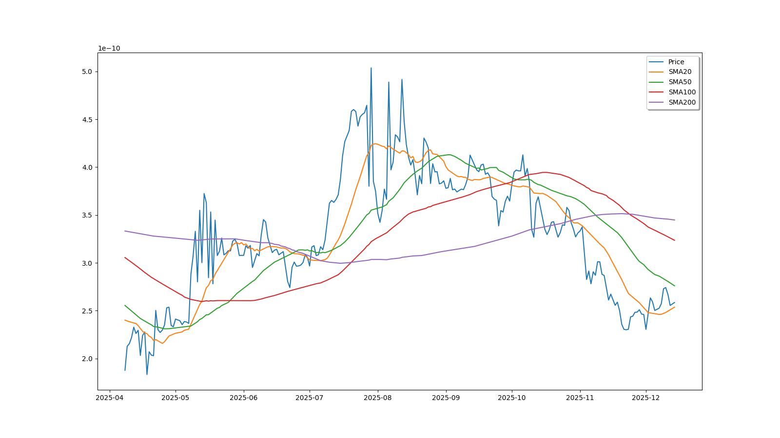 EthereumMax Simple Moving Averages