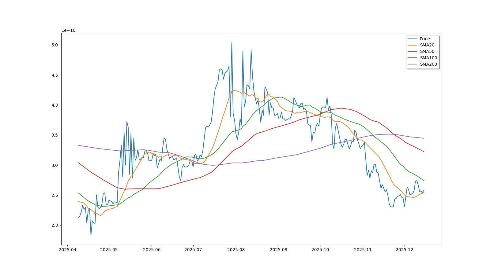 EthereumMax Simple Moving Averages