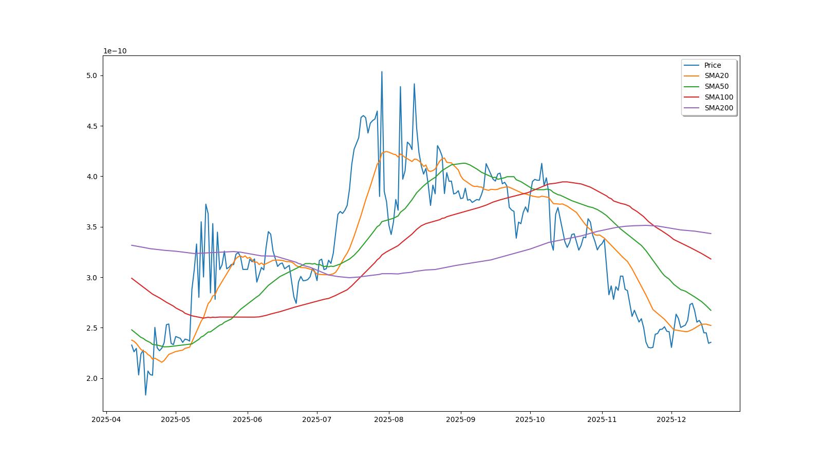 EthereumMax Simple Moving Averages