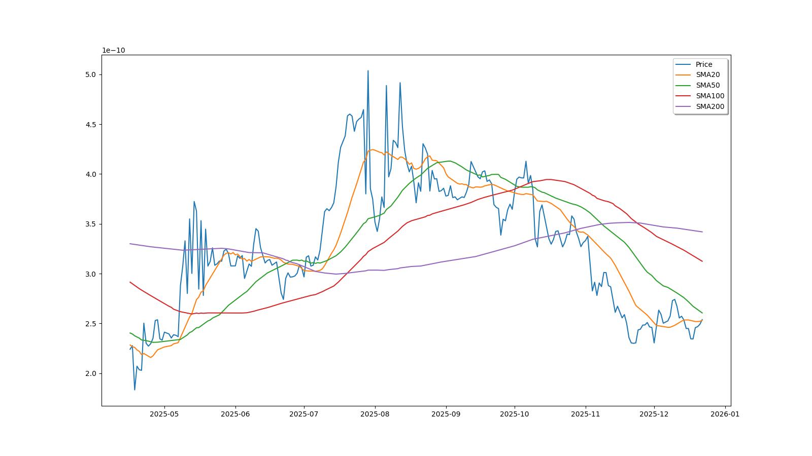 EthereumMax Simple Moving Averages