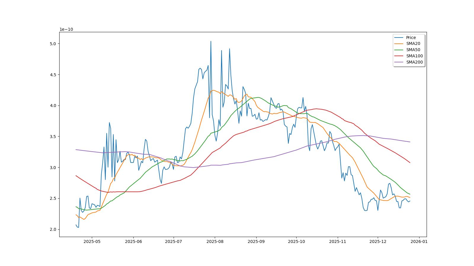 EthereumMax Simple Moving Averages