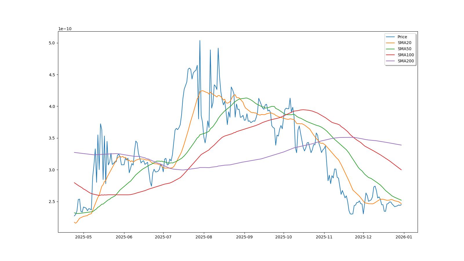 EthereumMax Simple Moving Averages