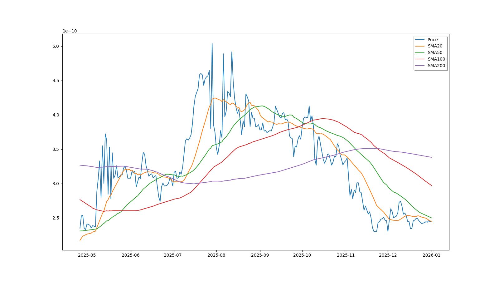 EthereumMax Simple Moving Averages