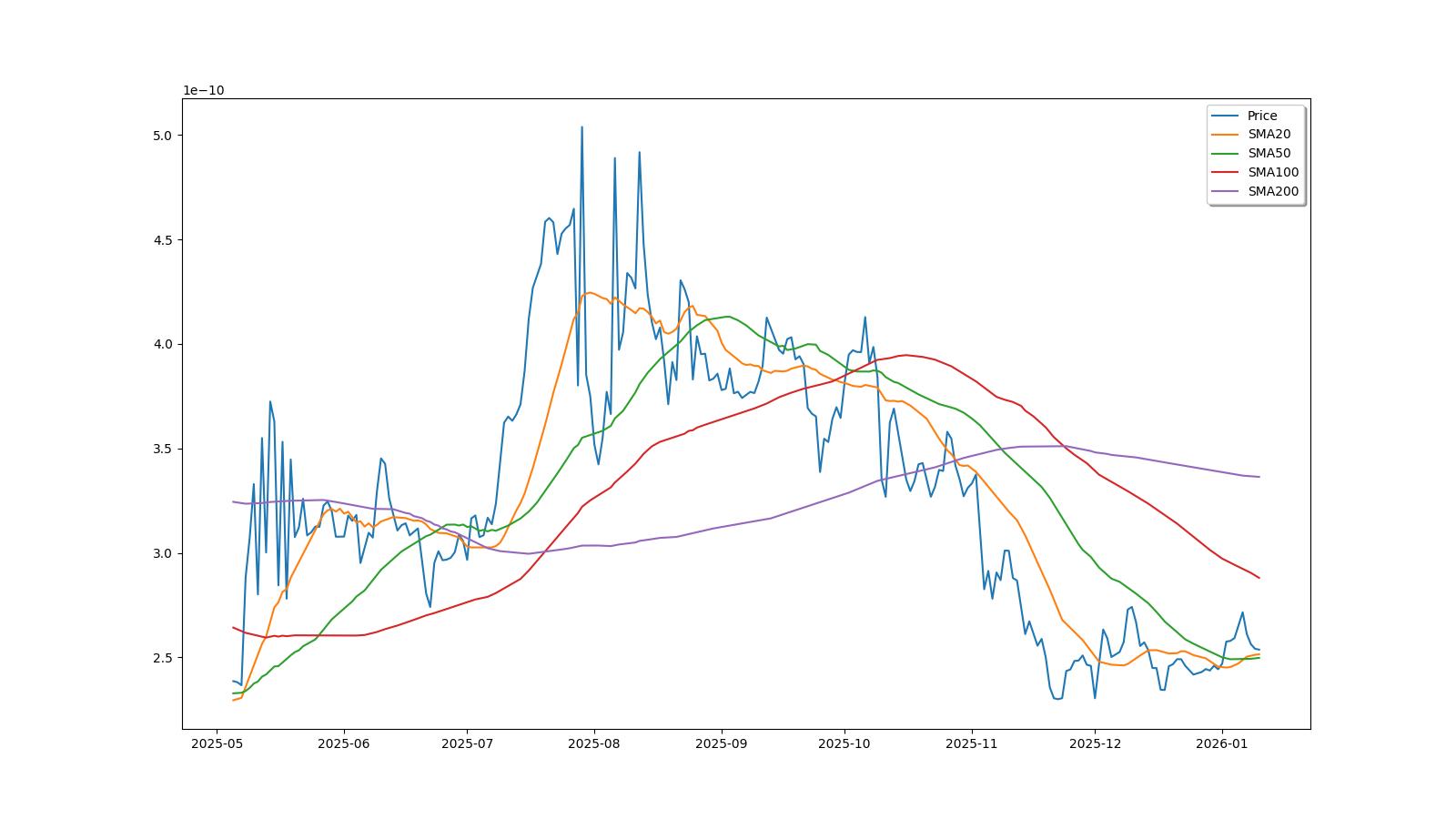 EthereumMax Simple Moving Averages