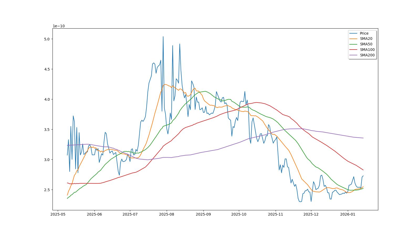 EthereumMax Simple Moving Averages