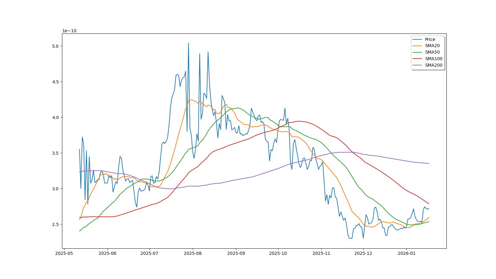 EthereumMax Simple Moving Averages