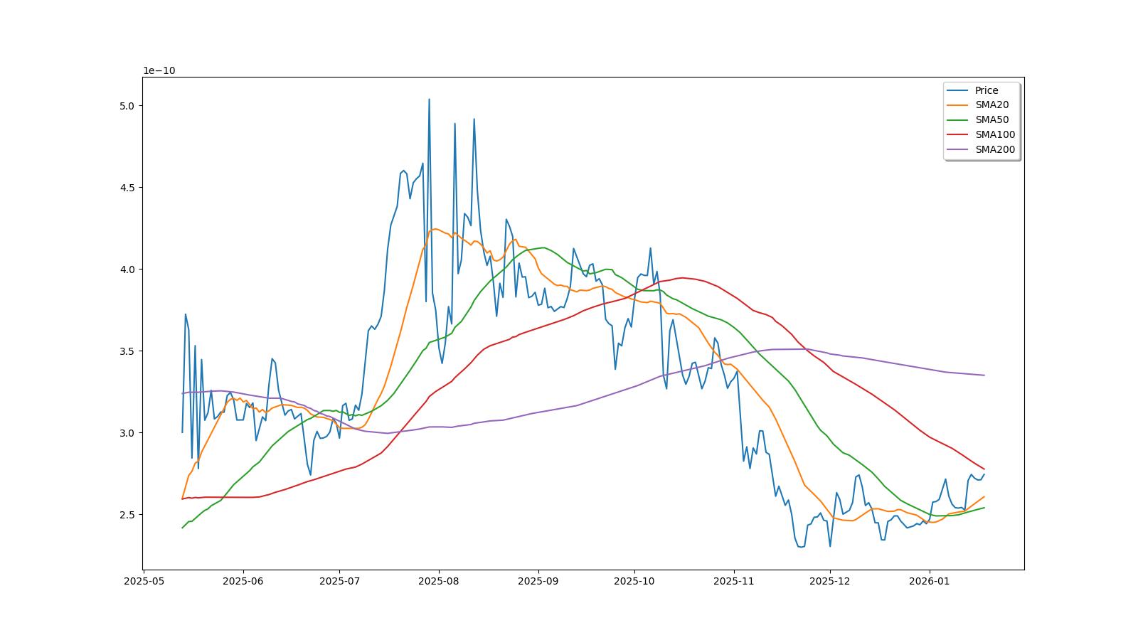 EthereumMax Simple Moving Averages
