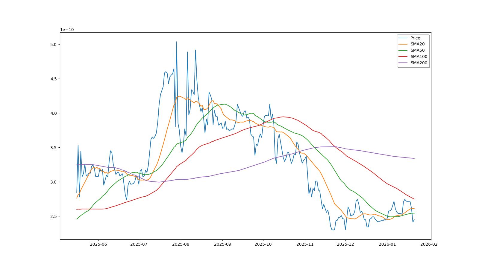 EthereumMax Simple Moving Averages