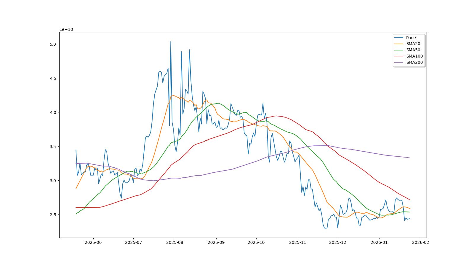 EthereumMax Simple Moving Averages
