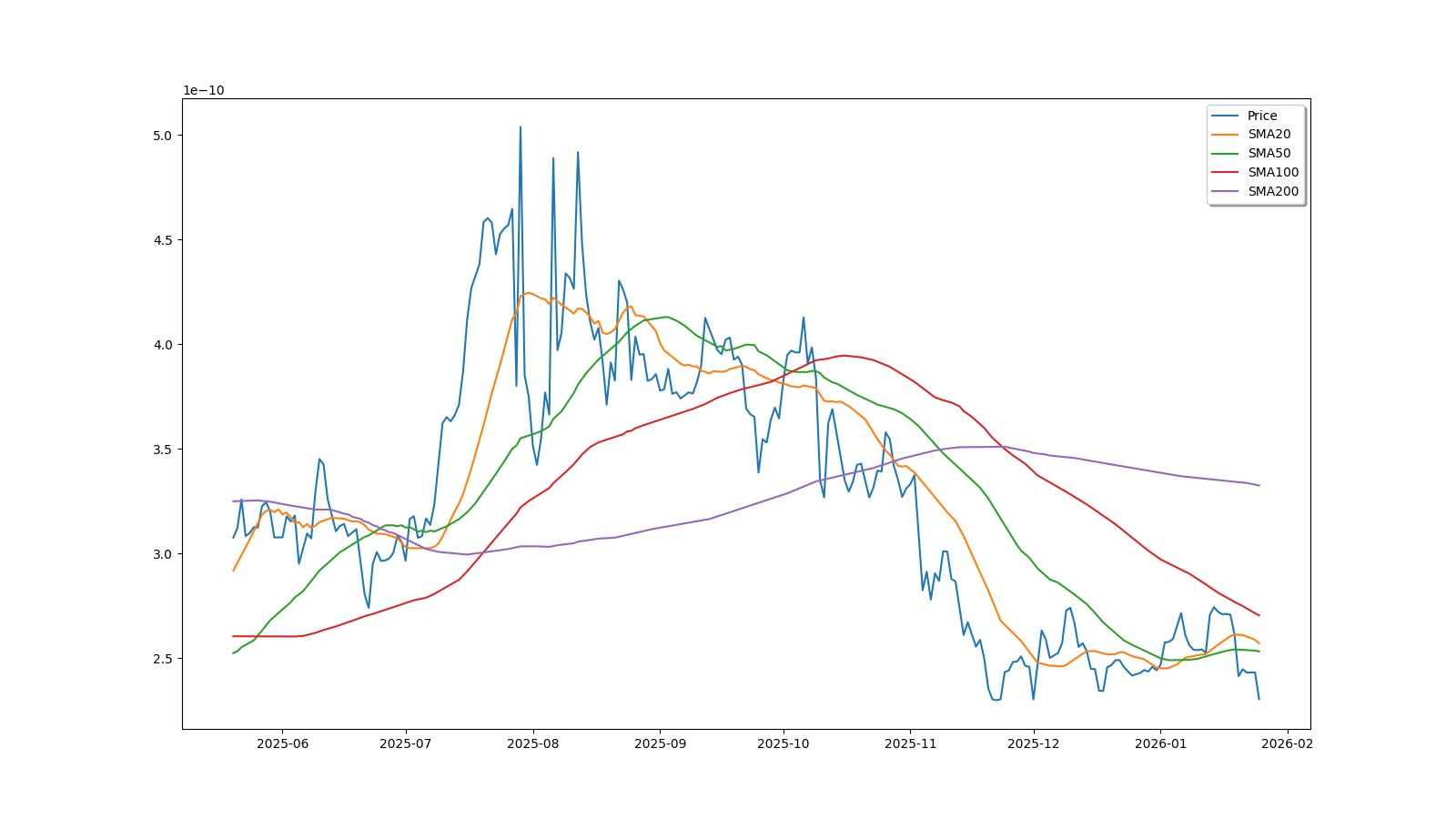 EthereumMax Simple Moving Averages
