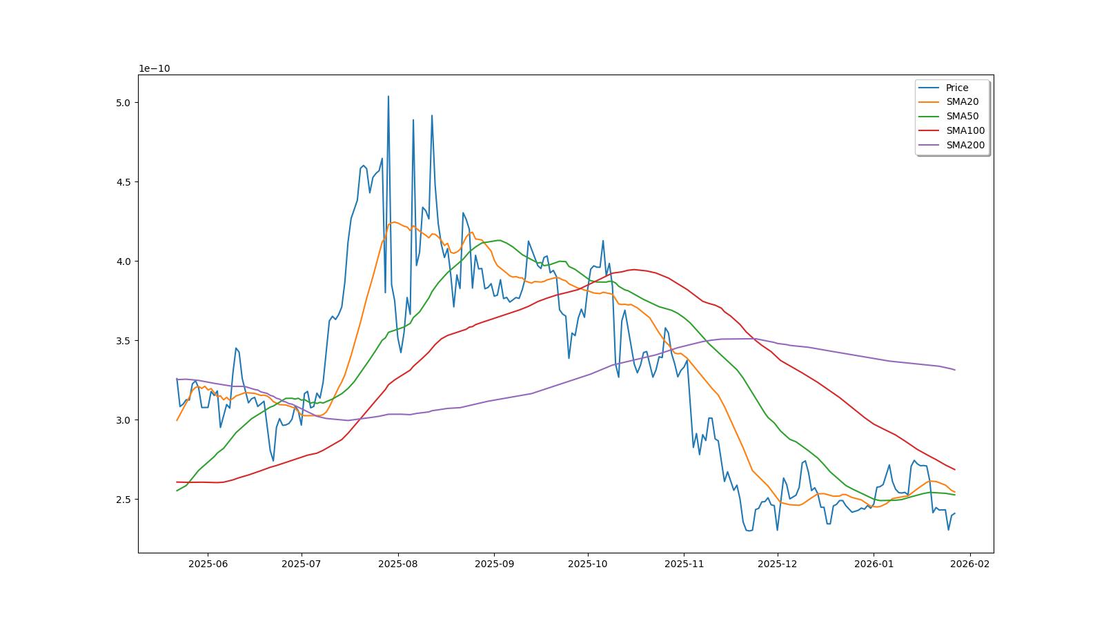EthereumMax Simple Moving Averages