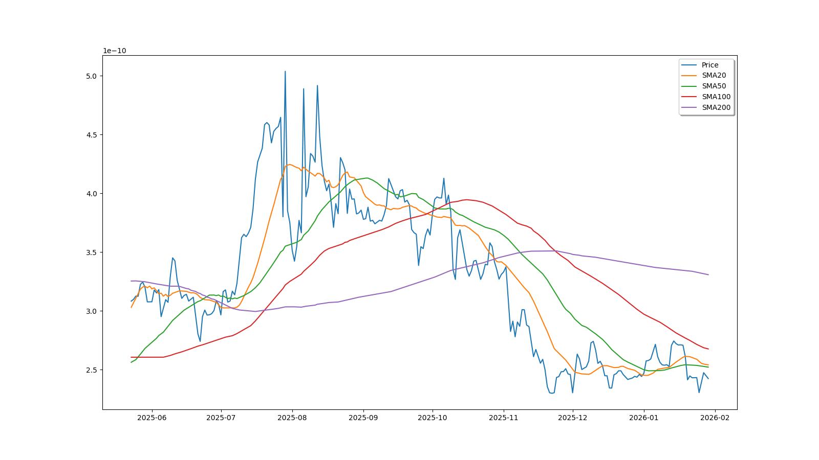 EthereumMax Simple Moving Averages