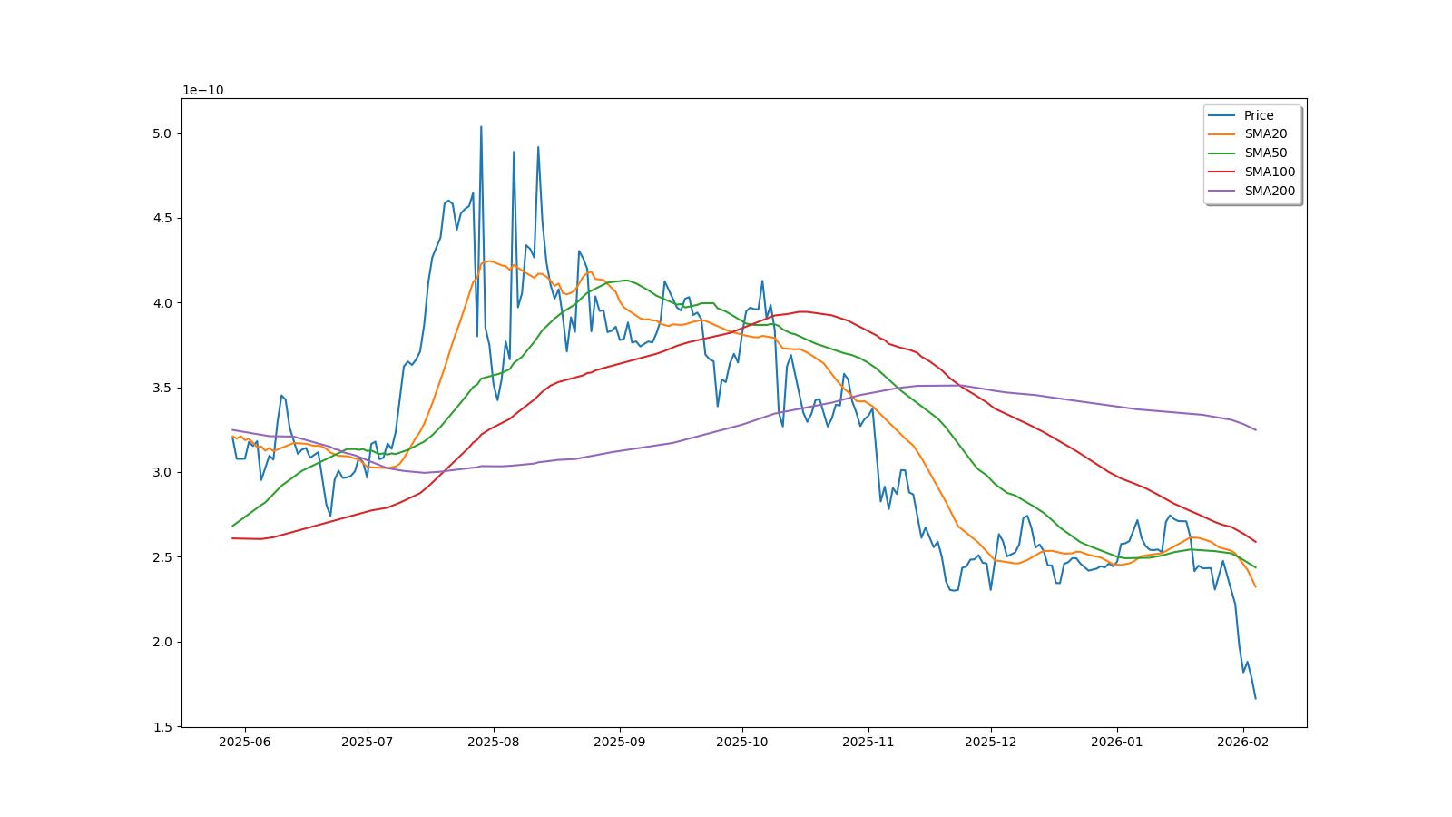 EthereumMax Simple Moving Averages