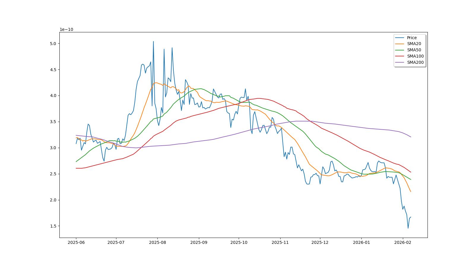 EthereumMax Simple Moving Averages