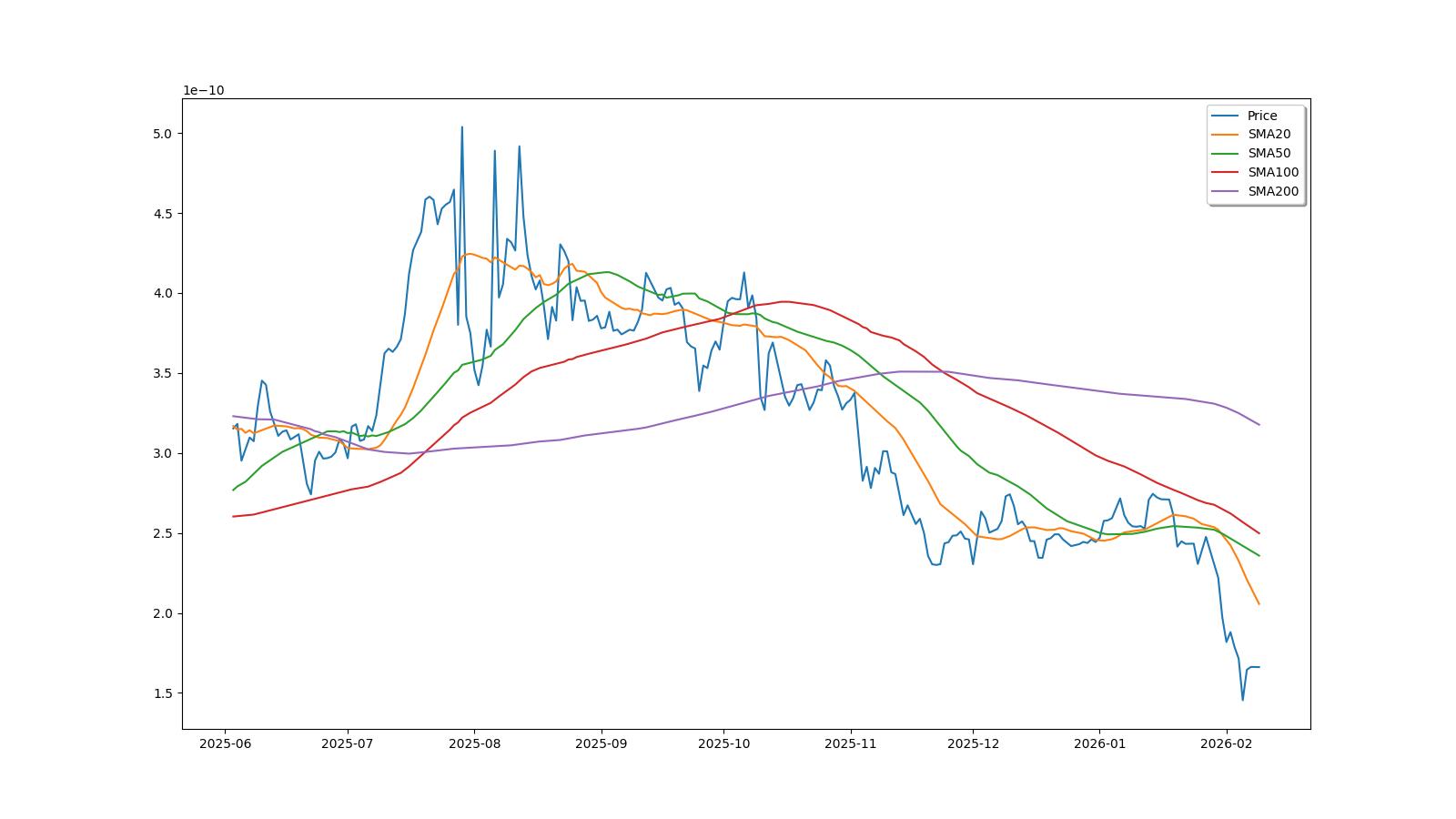 EthereumMax Simple Moving Averages