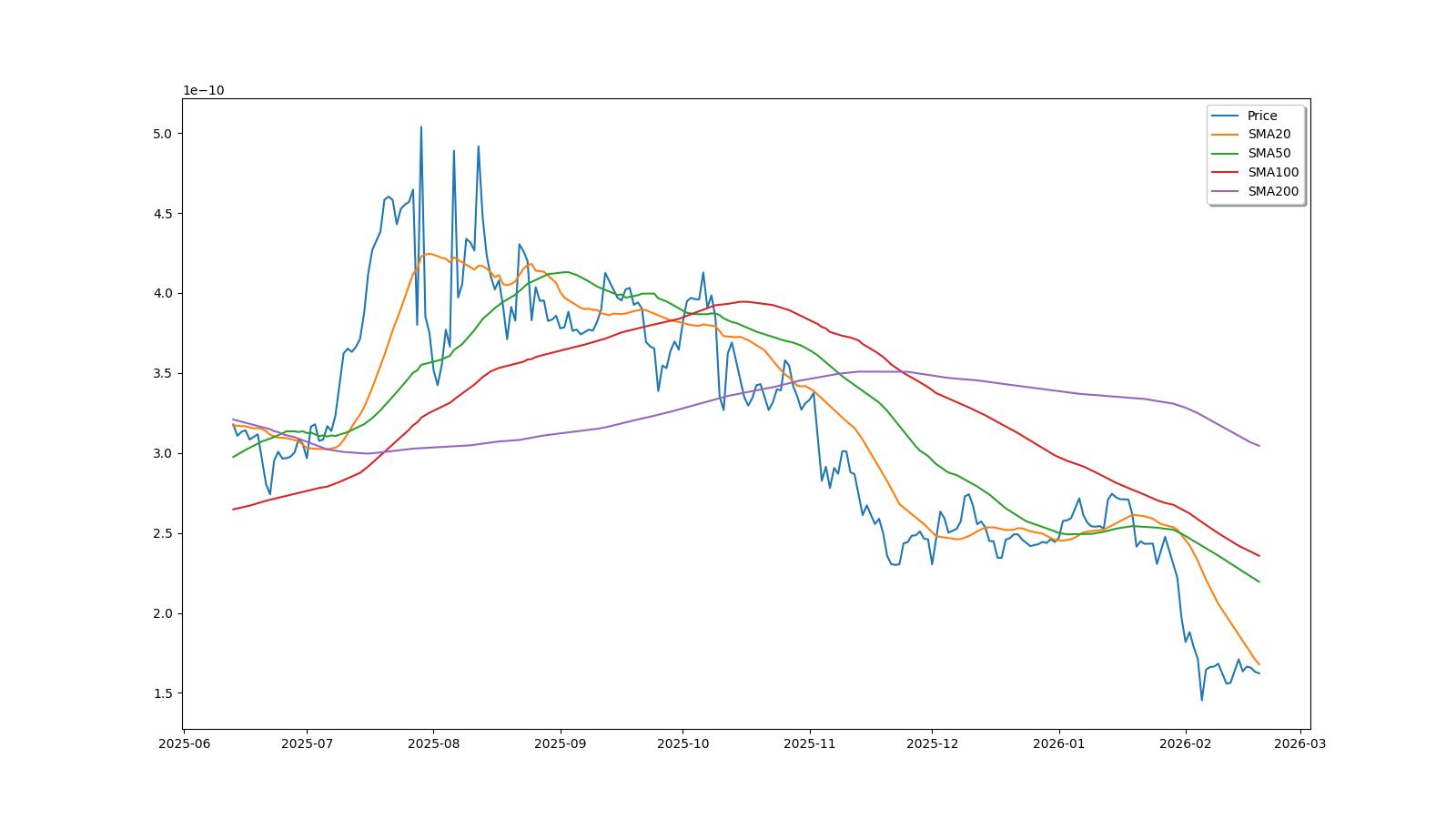 EthereumMax Simple Moving Averages