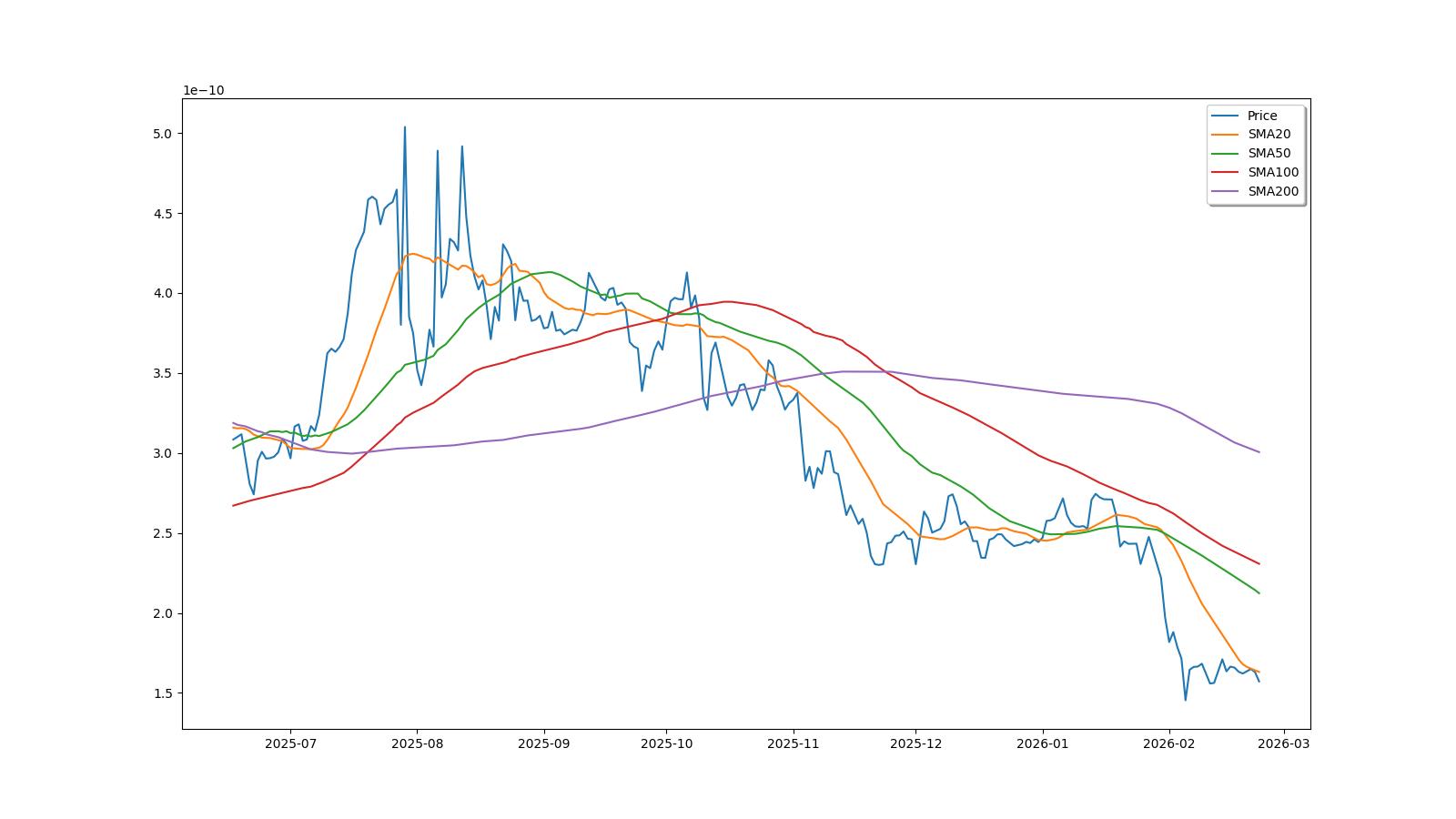 EthereumMax Simple Moving Averages