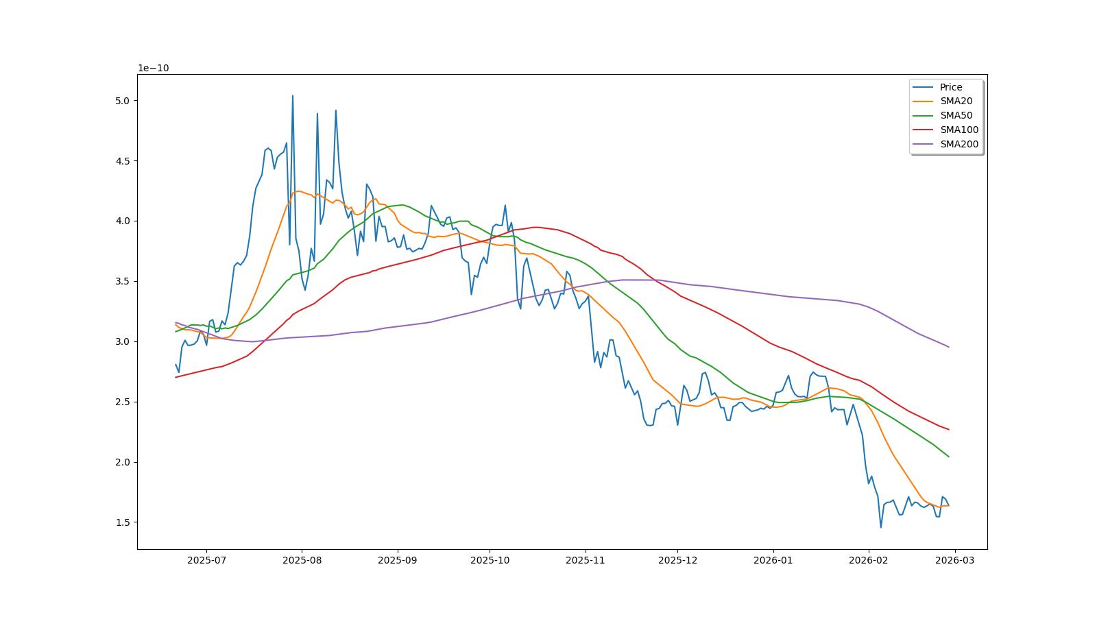 EthereumMax Simple Moving Averages