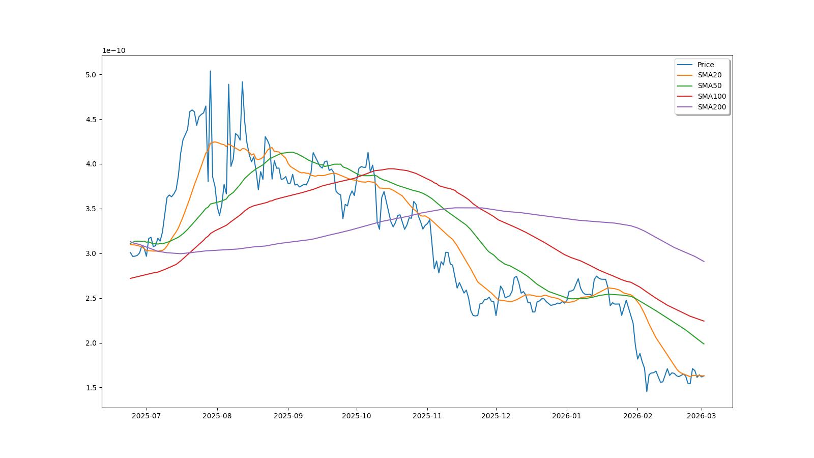 EthereumMax Simple Moving Averages
