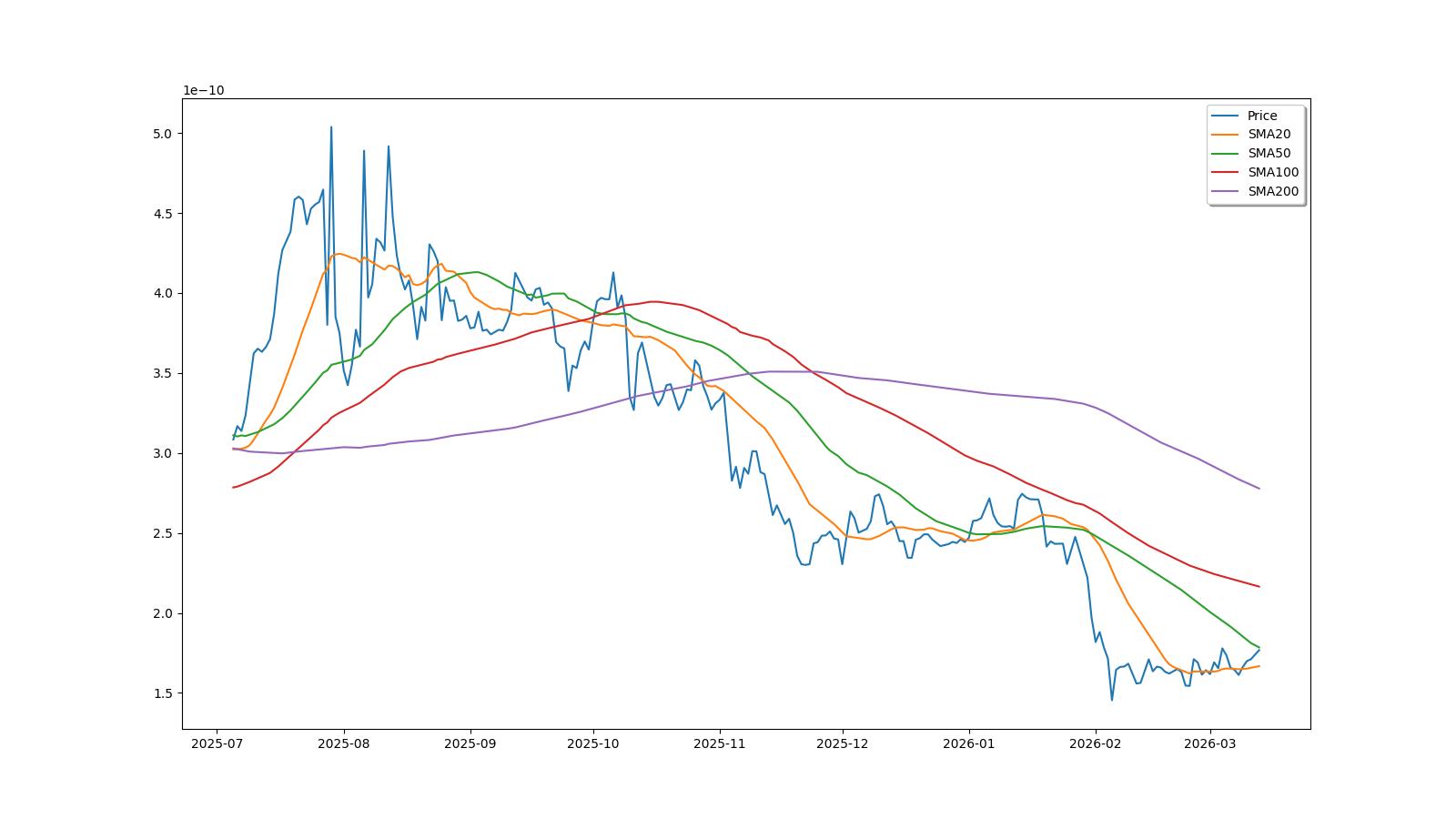 EthereumMax Simple Moving Averages