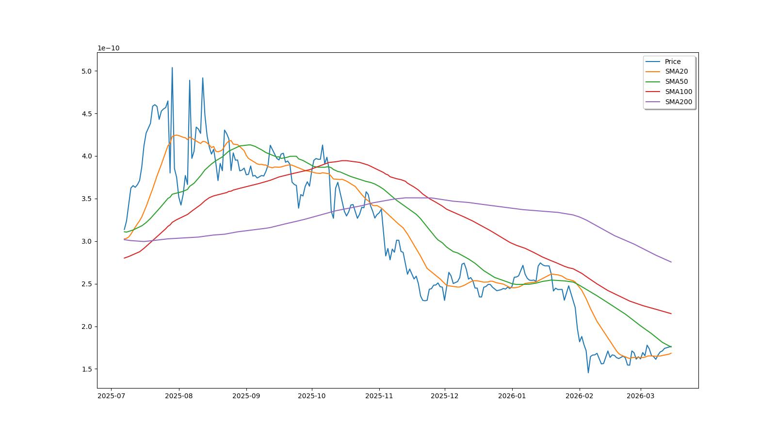 EthereumMax Simple Moving Averages
