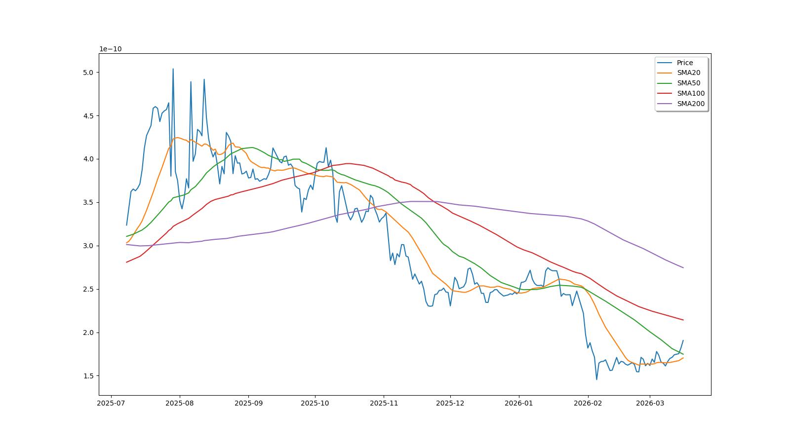 EthereumMax Simple Moving Averages