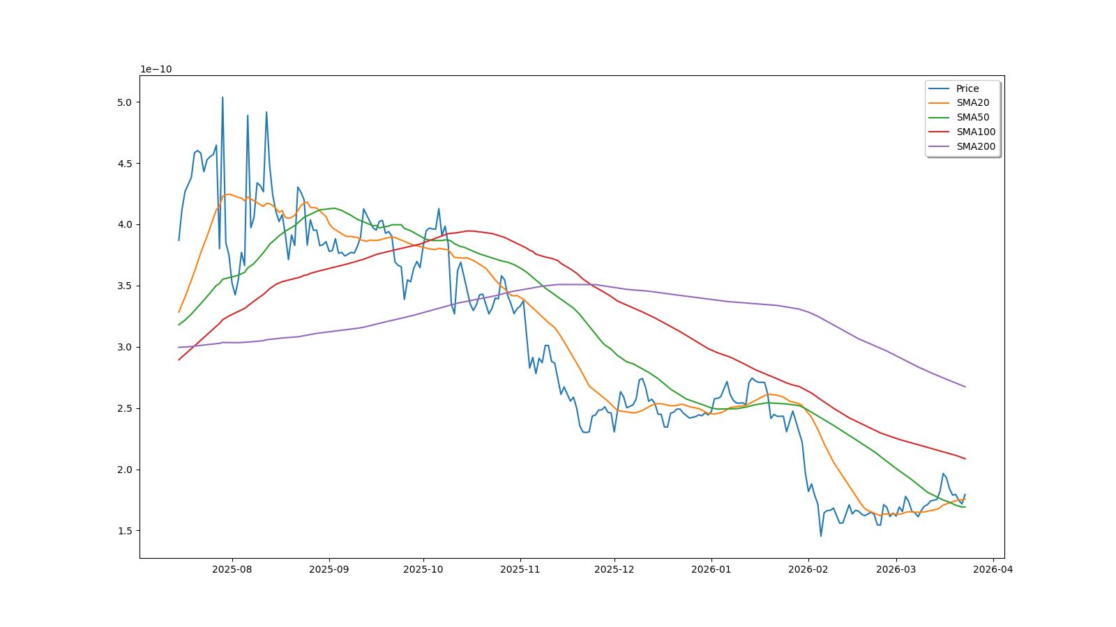 EthereumMax Simple Moving Averages