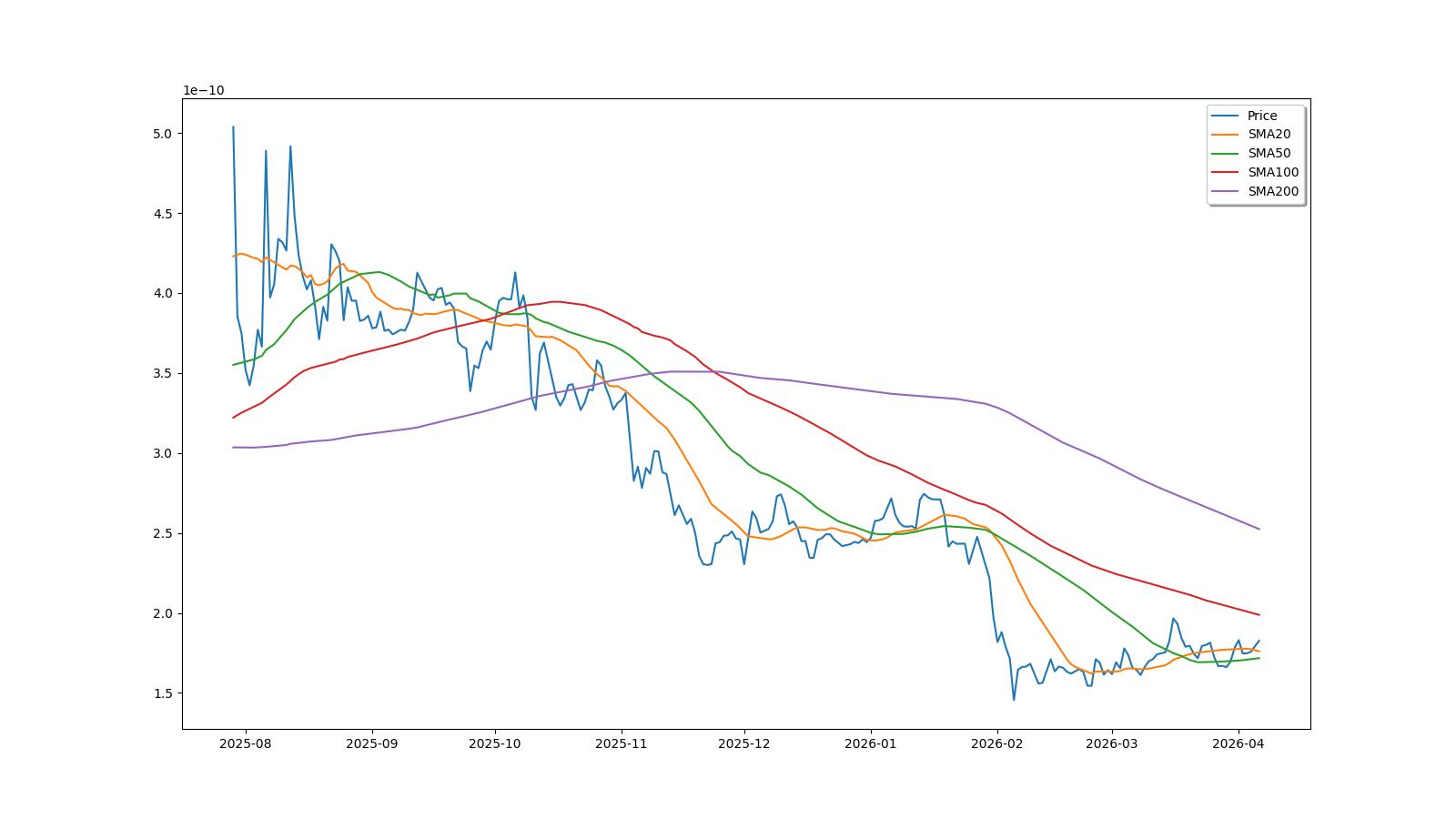 EthereumMax Simple Moving Averages