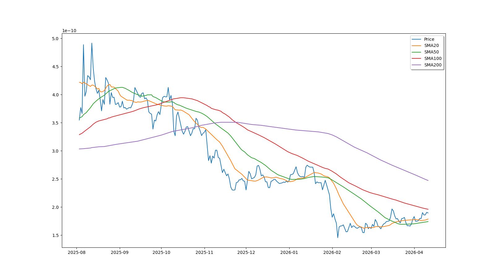 EthereumMax Simple Moving Averages