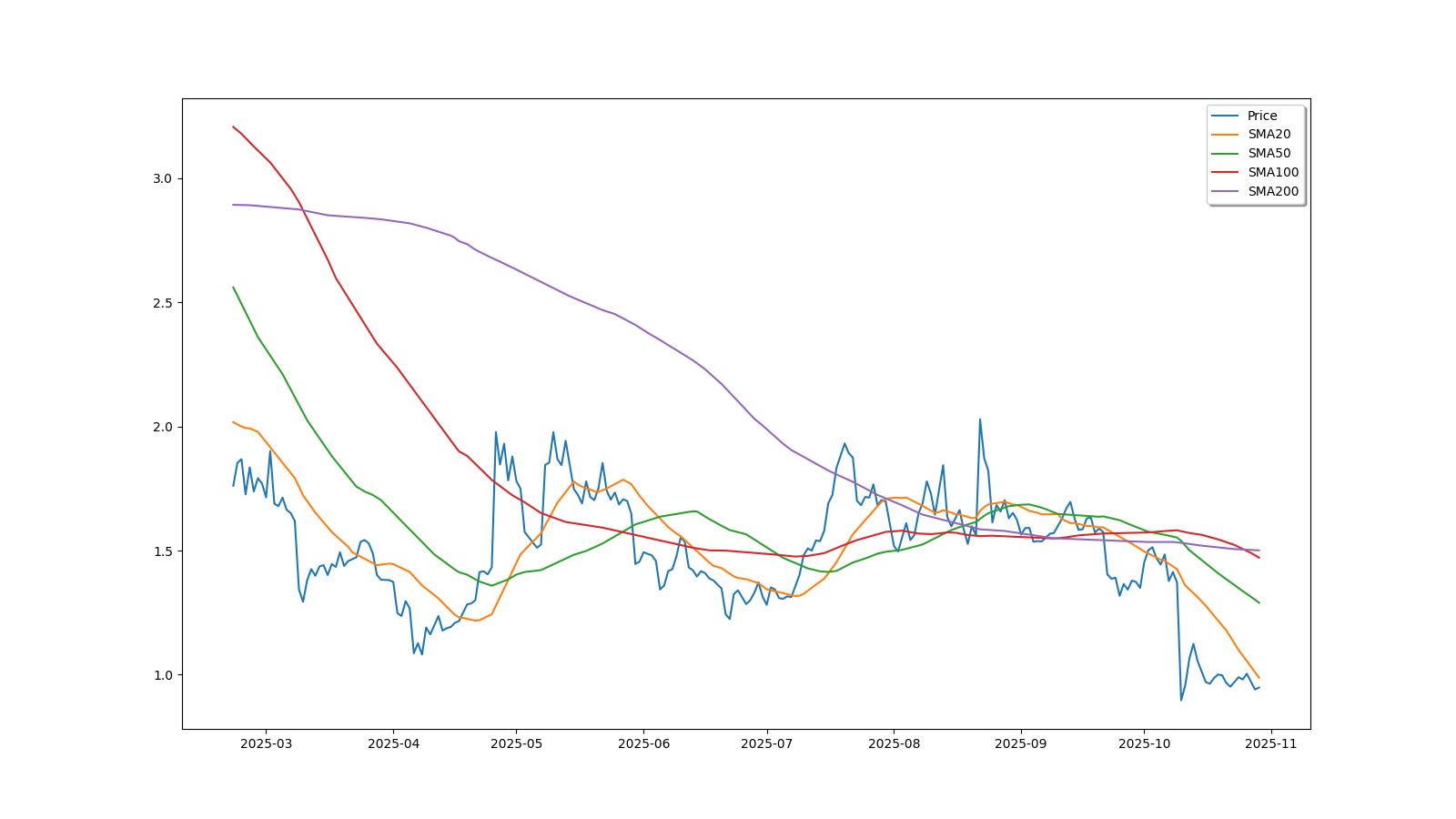 이더리움피오더블유 Simple Moving Averages