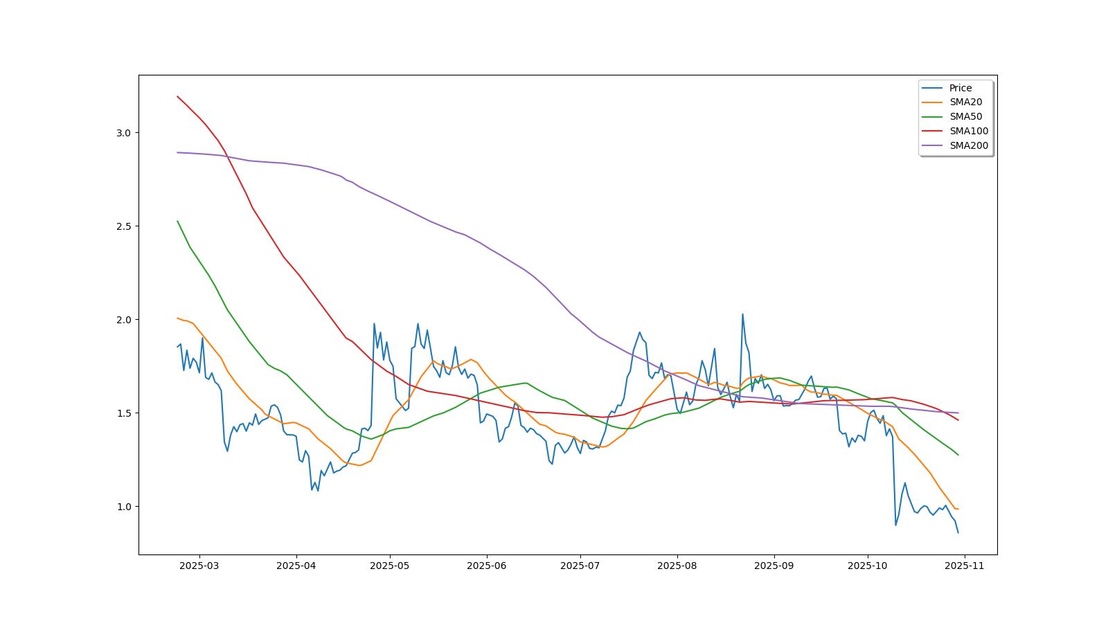 EthereumPoW Simple Moving Averages