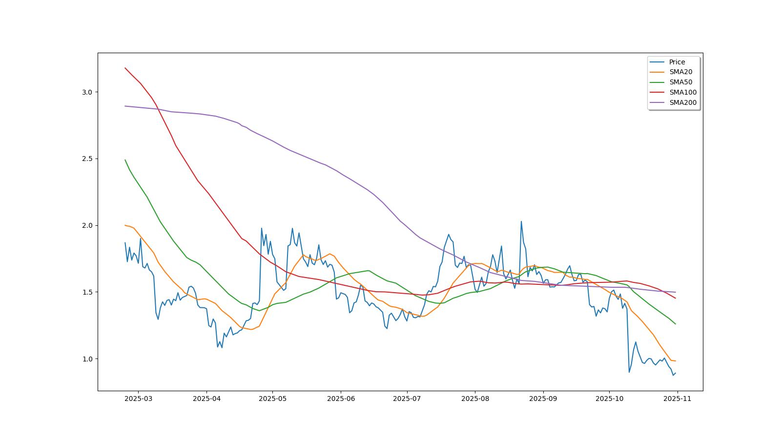 EthereumPoW Simple Moving Averages