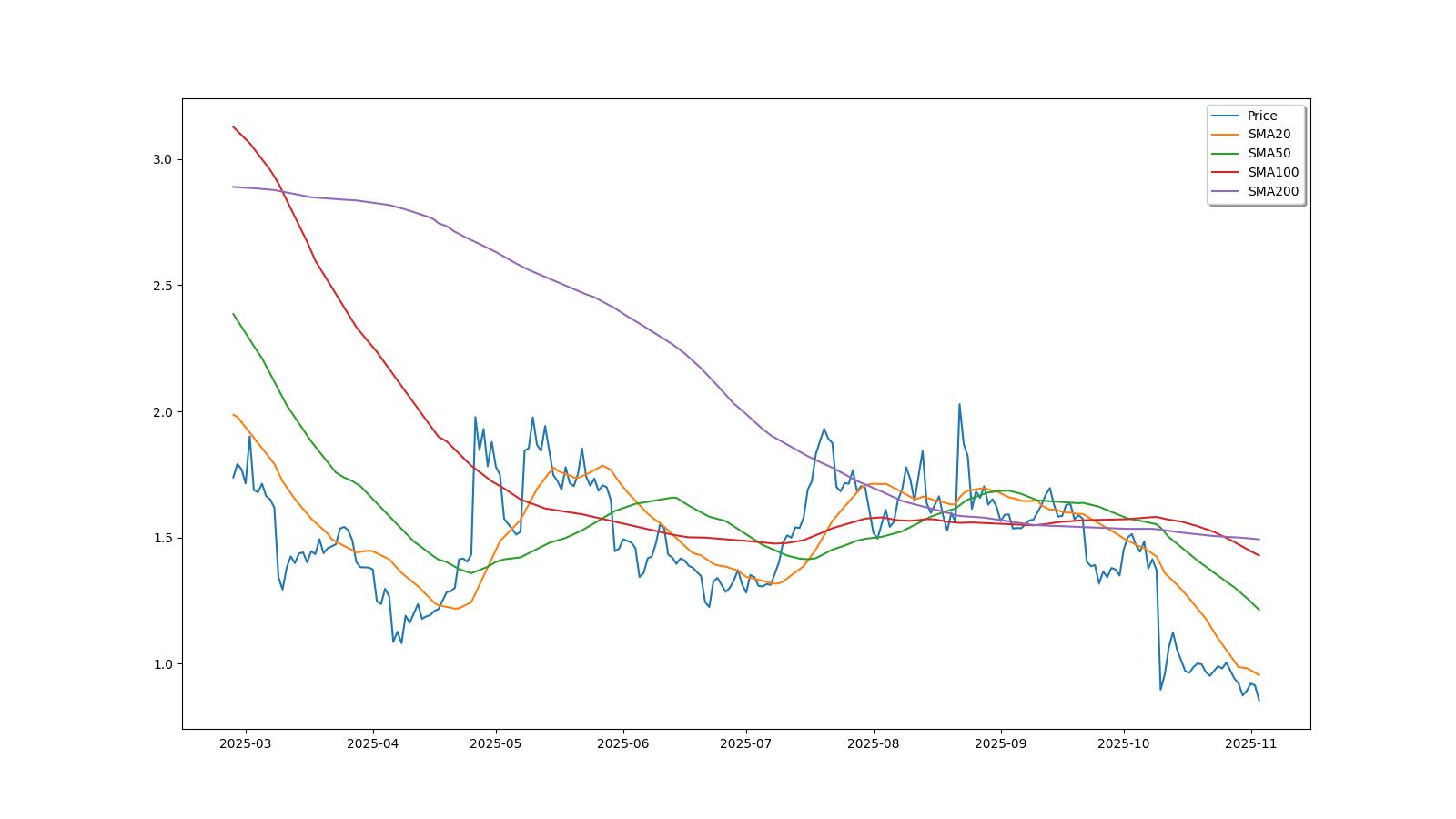 EthereumPoW Simple Moving Averages