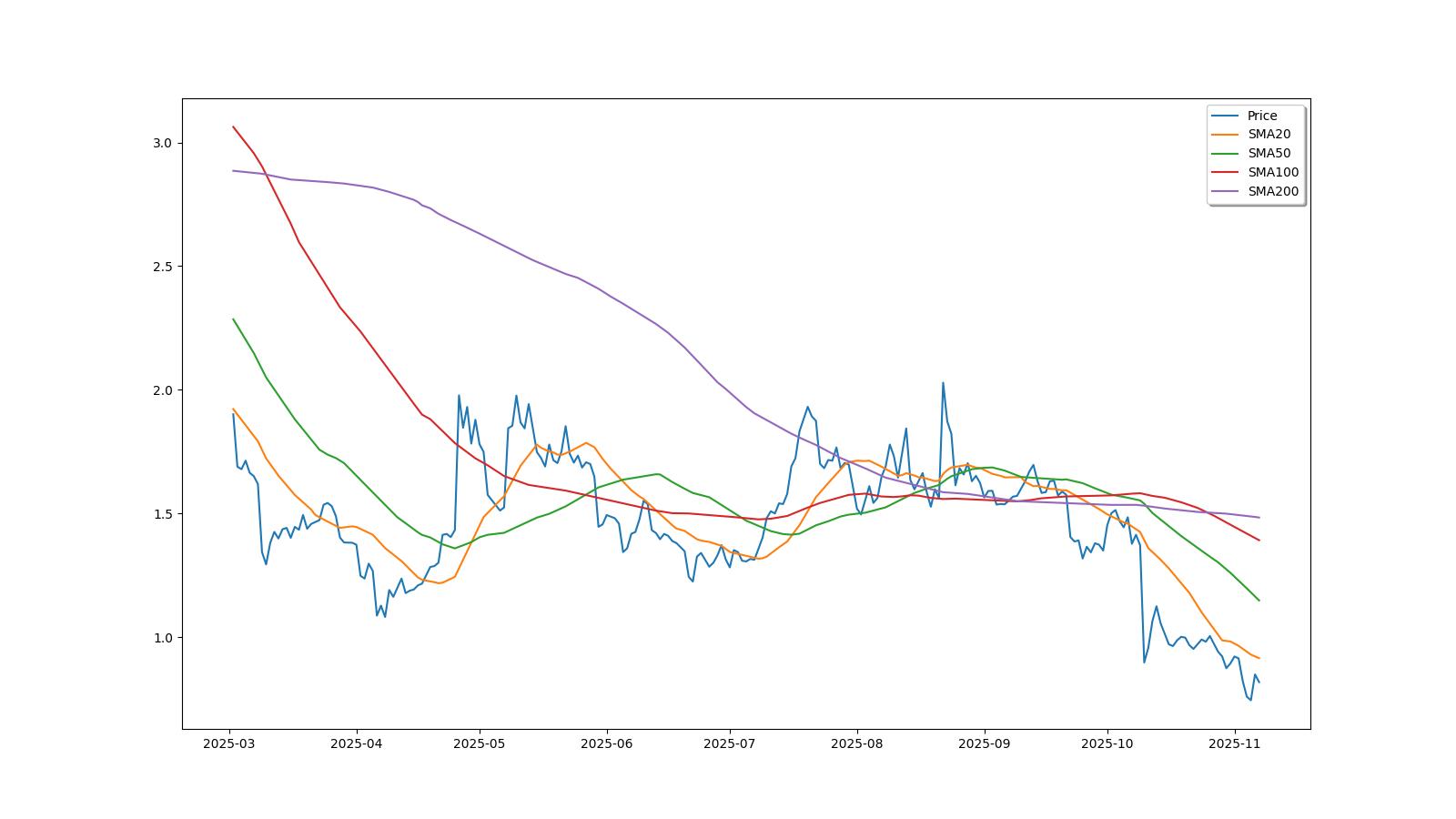 EthereumPoW Simple Moving Averages