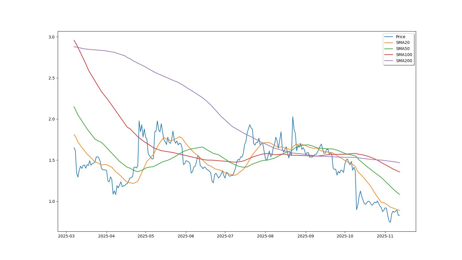 EthereumPoW Simple Moving Averages