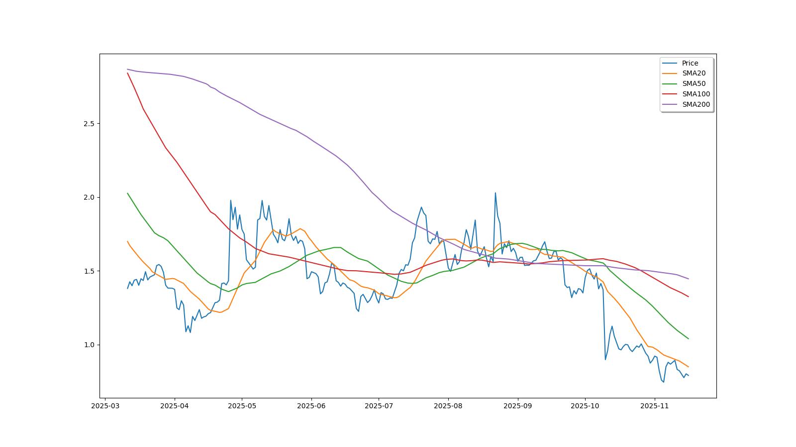 EthereumPoW Simple Moving Averages