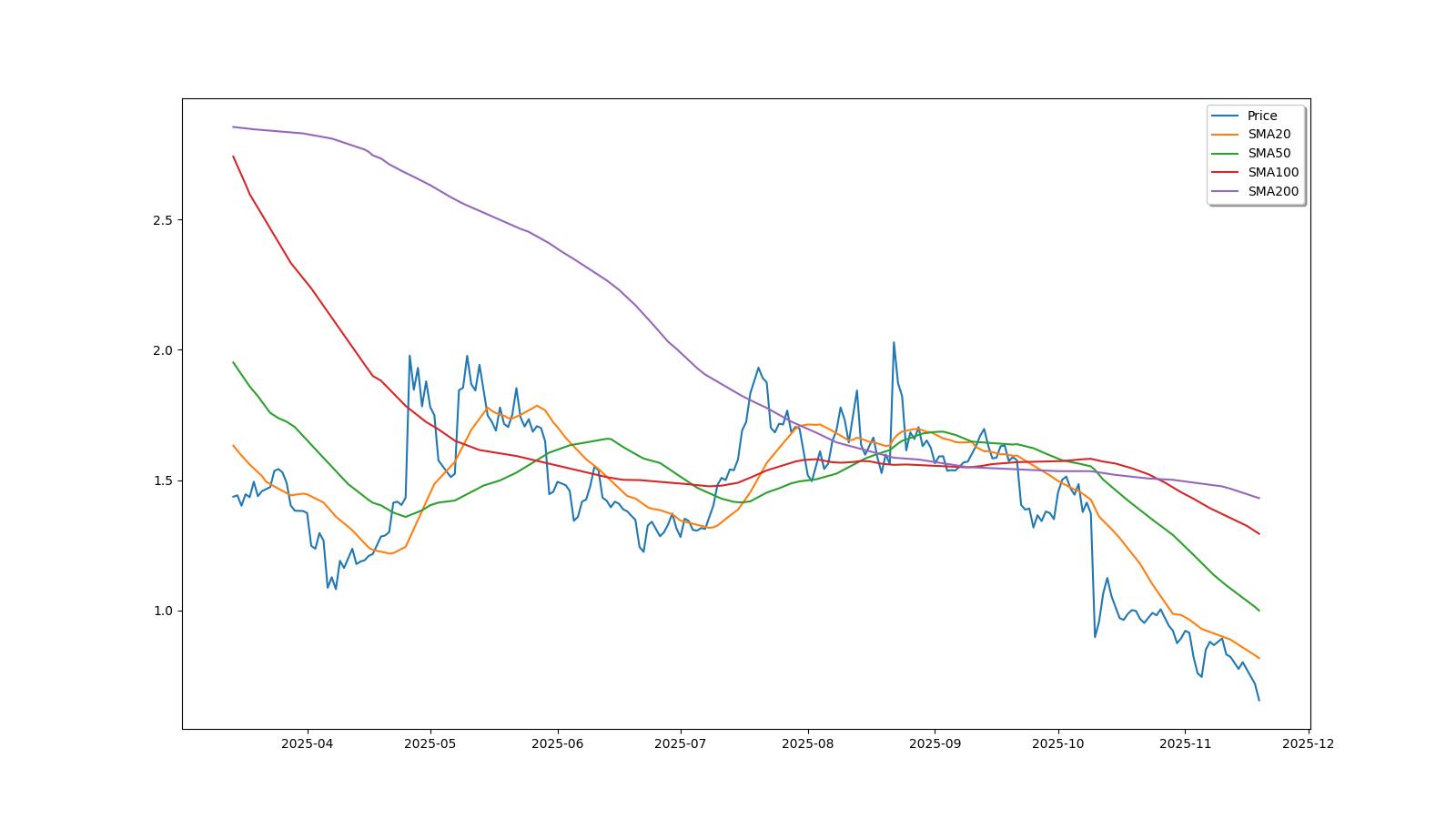 EthereumPoW Simple Moving Averages